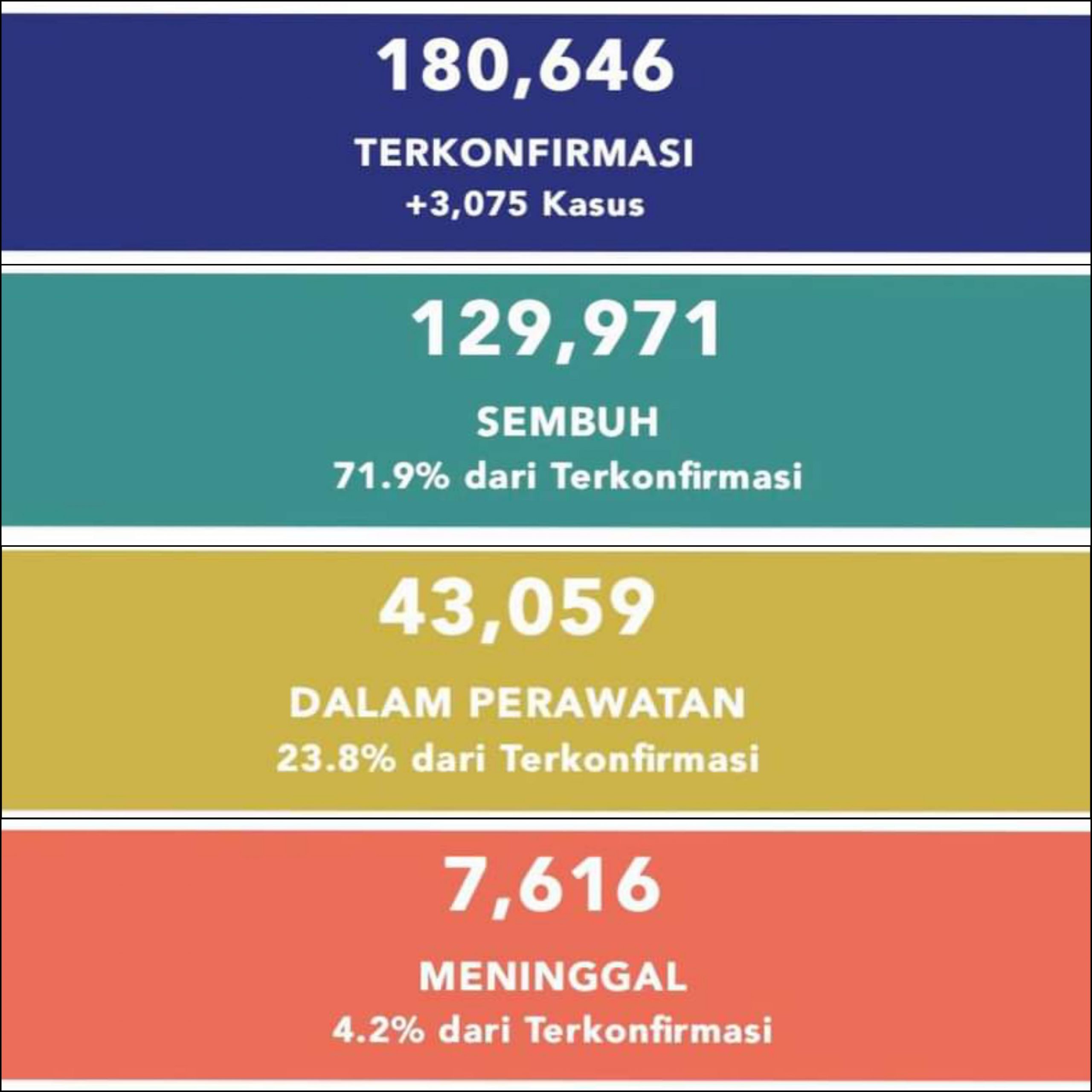3 000 Kes Dalam 24 Jam Selak Selak