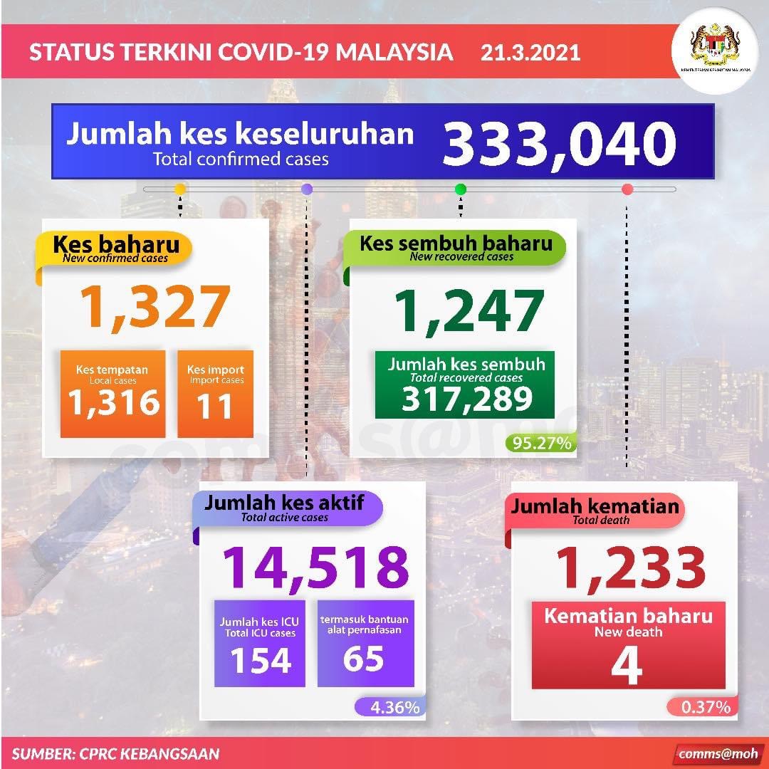 1,327 kes baharu 4 kematian – Selak-Selak