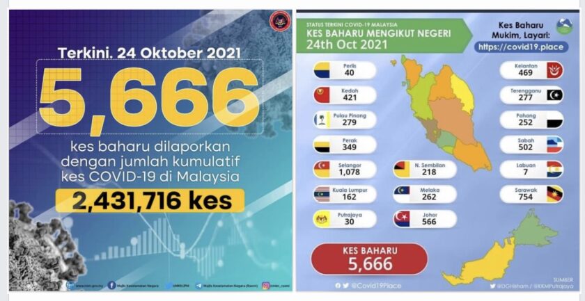 5,666 kes baharu Covid-19 – Selak-Selak
