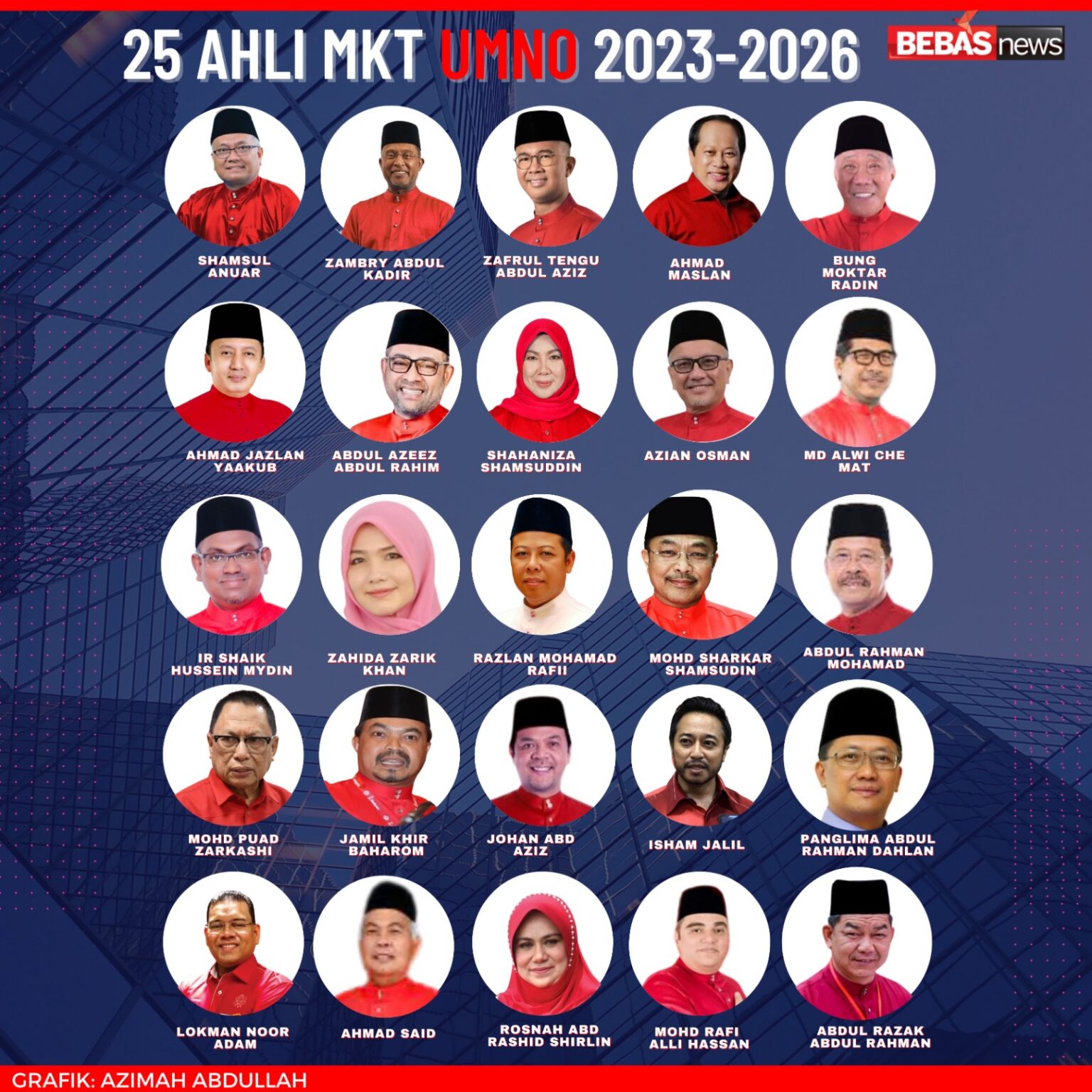 Exco Melaka sertai senarai akhir 25 ahli MKT – Selak-Selak