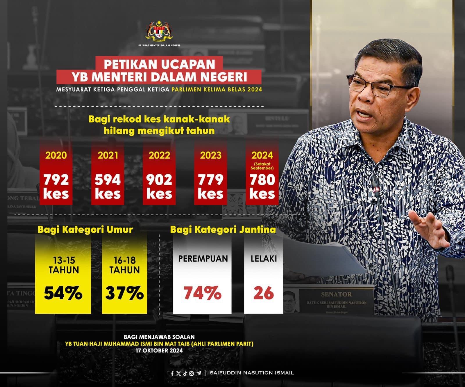 Purata 770 kanak-kanak hilang setahun – Selak-Selak